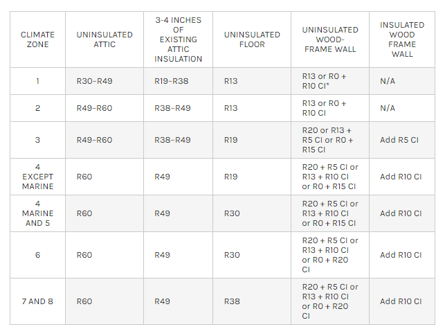 R-Value of Insulation - Insulation Depot